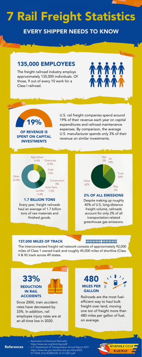 7 Rail Freight Statistics Every Shipper Needs To Know INFOGRAPHIC 7-rail-freight-statistics-every-shipper-needs-to-know-infographic
